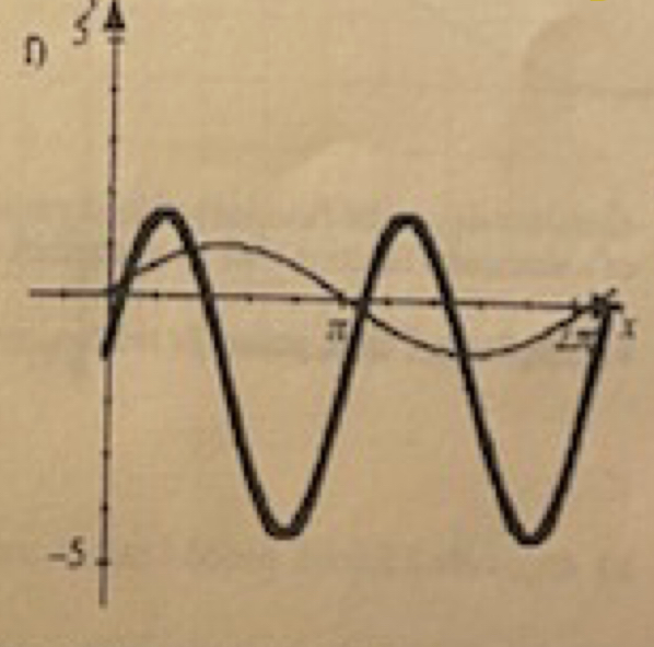 Solved Is there a horizontal shift? How do you know? You | Chegg.com