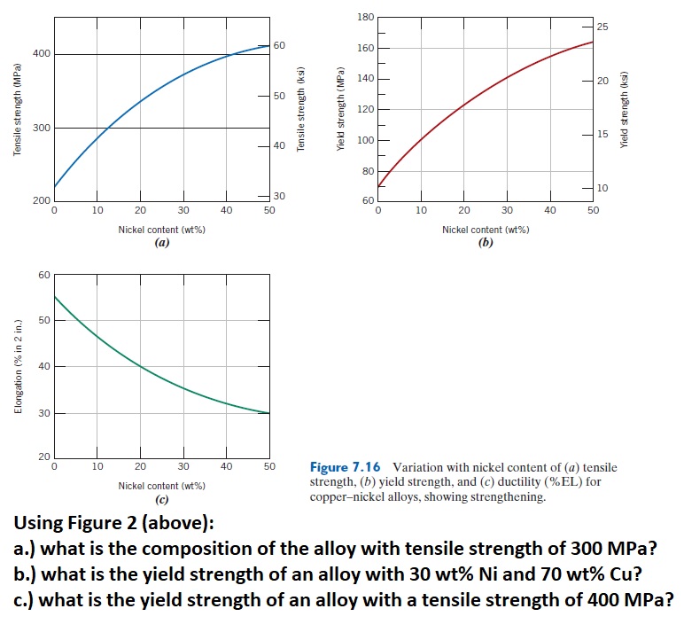Solved Figure 7.16 Variation with nickel content of (a) | Chegg.com