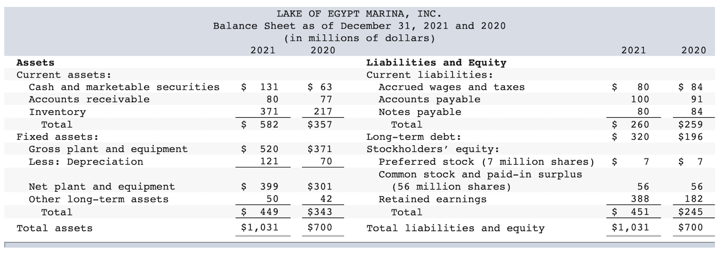 Solved Use the following financial statements for Lake of | Chegg.com