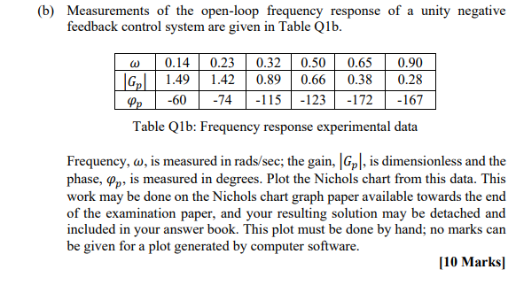 Solved (b) Measurements of the open-loop frequency response | Chegg.com