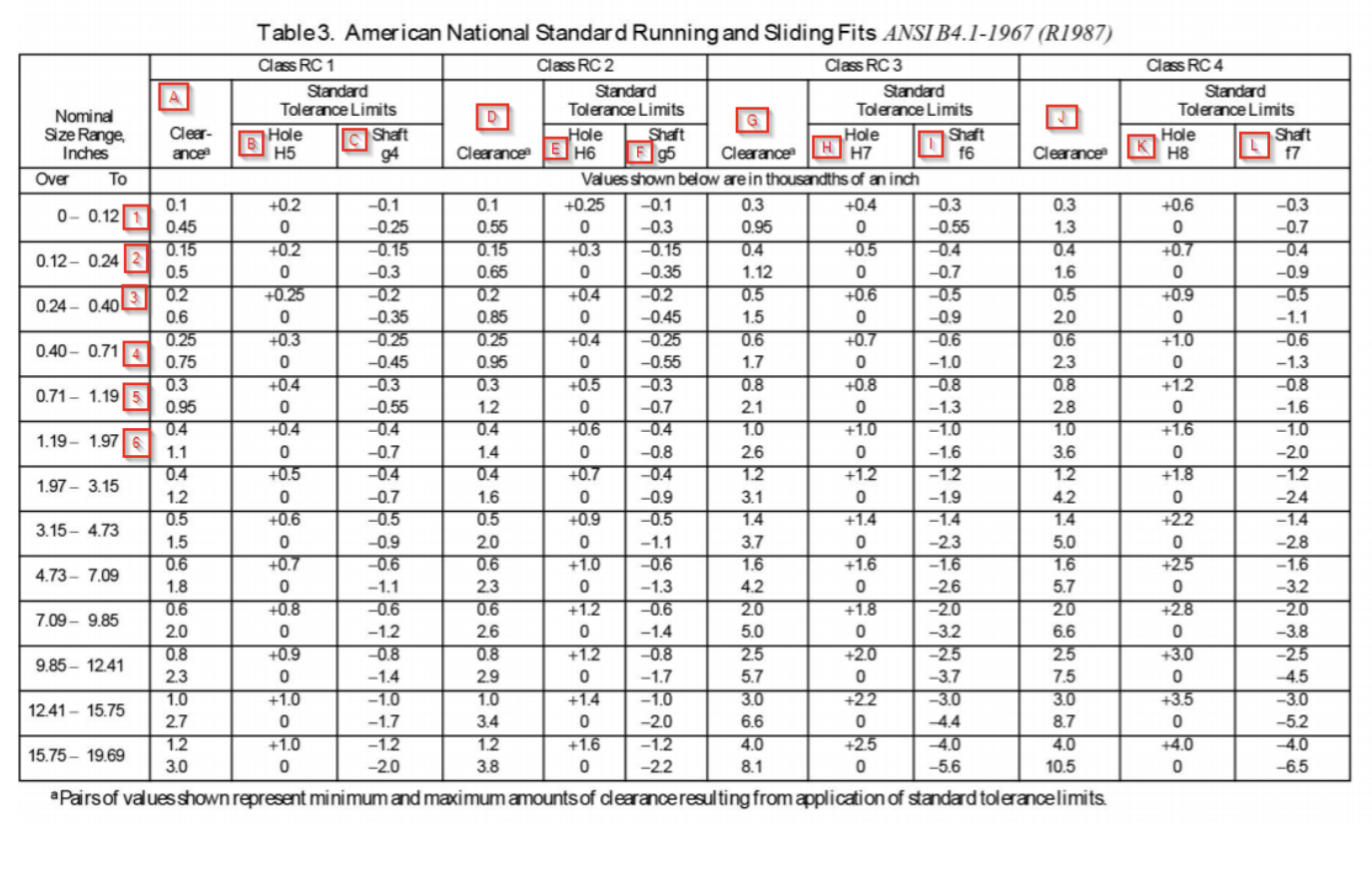 Solved 01.500 LN2 01.250 RC2 I (A) SHAFT IN BUSHED HOLE LN2 | Chegg.com