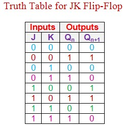 Solved Using the truth table of a JK flip flop, use a k-map | Chegg.com
