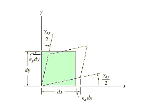 Solved 14. A differential element of material at a point is | Chegg.com