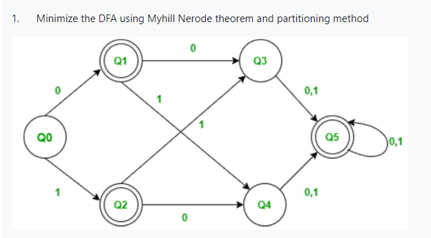 Solved Minimize the DFA using Myhill Nerode theorem and | Chegg.com