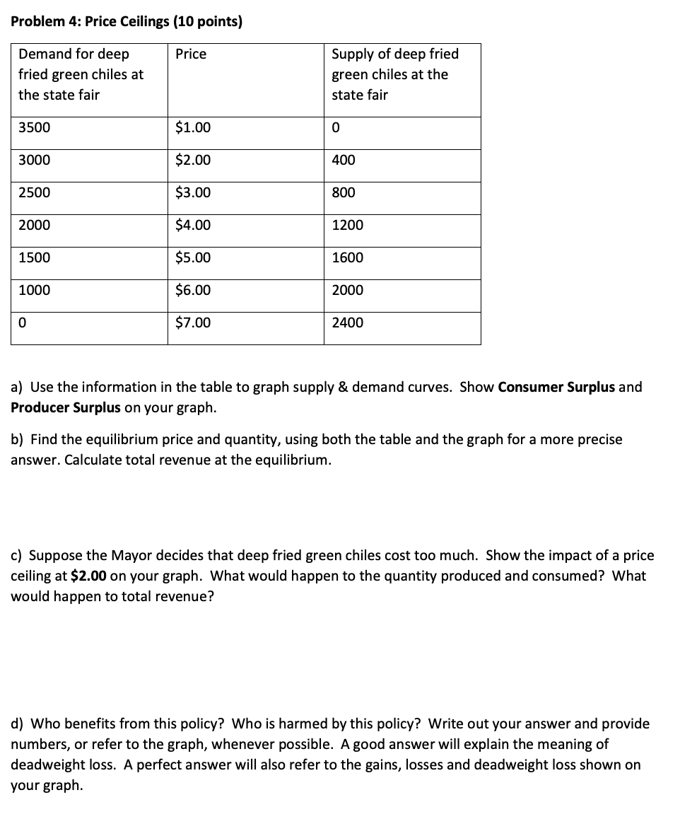 Solved Problem 4: Price Ceilings (10 points) a) Use the | Chegg.com