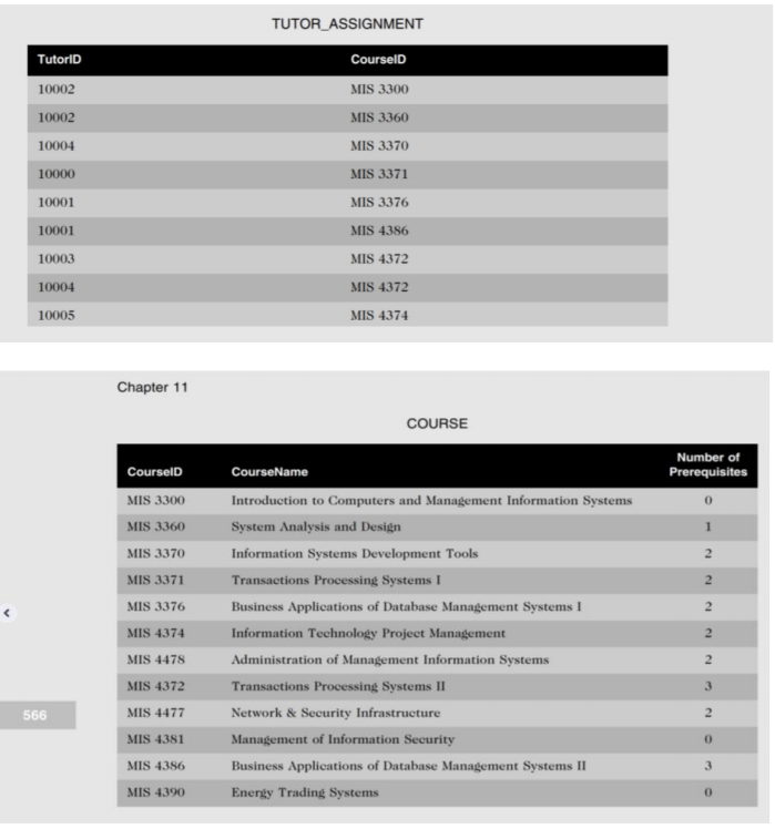 Solved 9. Consider the TUTOR, TUTOR_ASSIGNMENT, and COURSE | Chegg.com