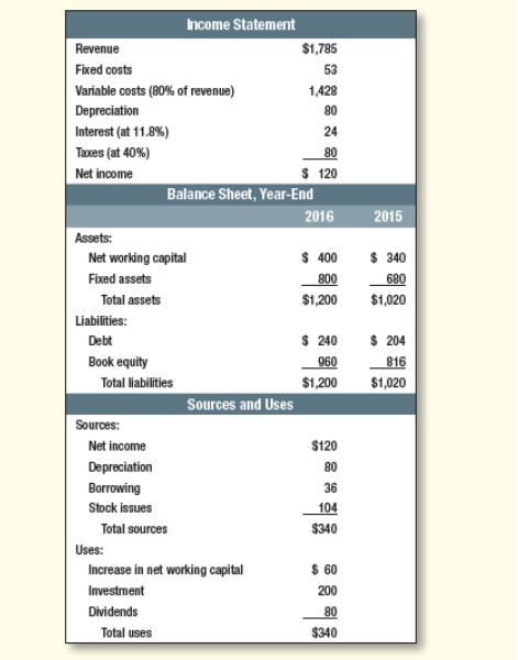Income Statement Revenue $1,785 Fixed costs 53 | Chegg.com