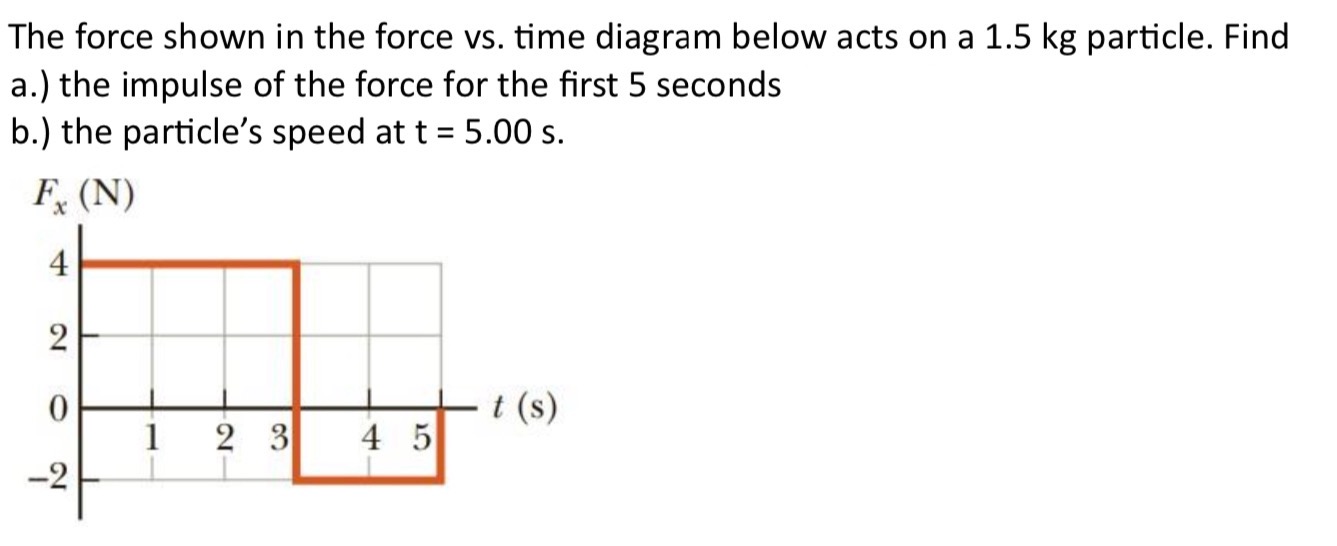The force shown in the force vs. ﻿time diagram below | Chegg.com