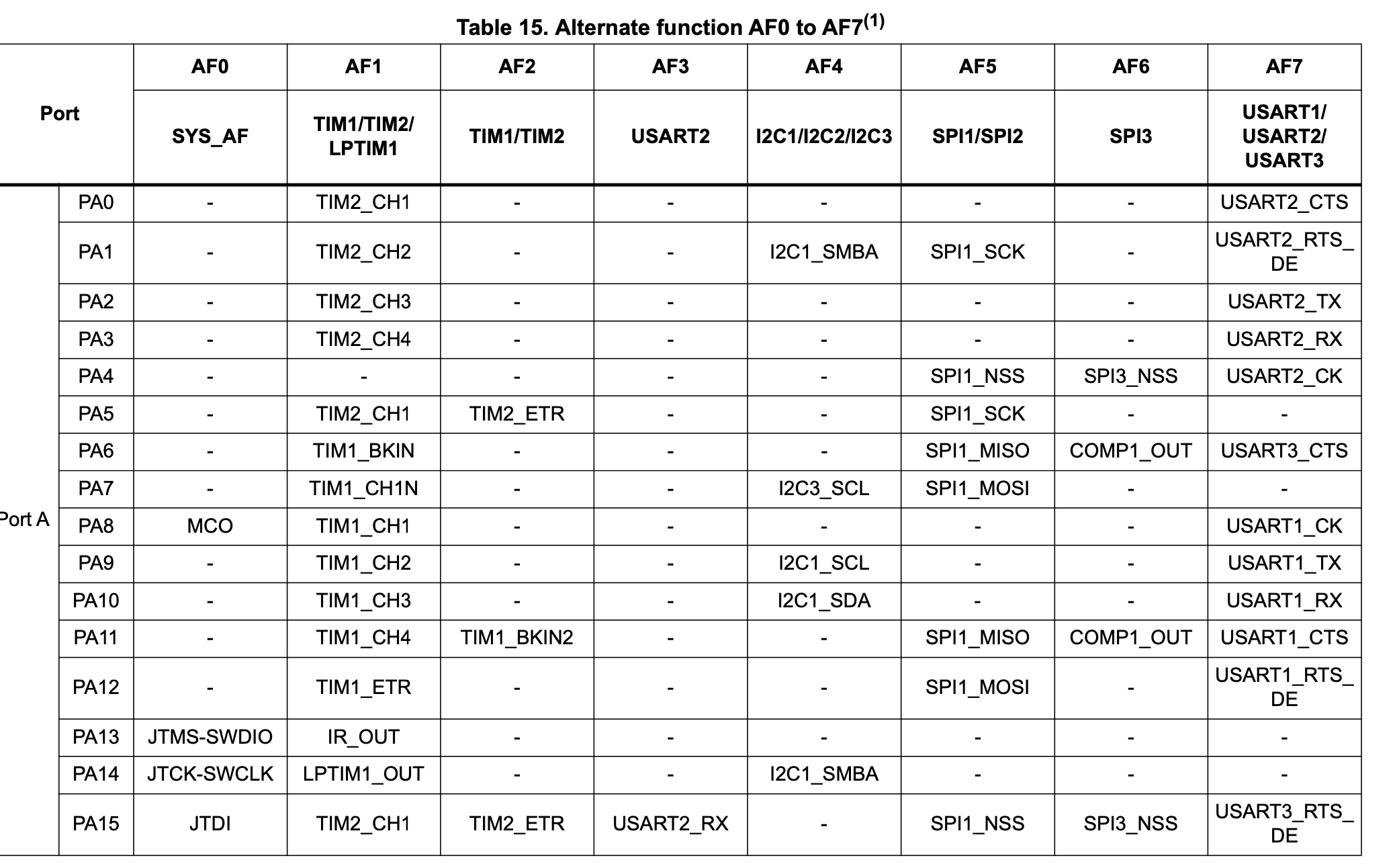 Solved void InterruptTime(){ //TIM2_CH1 is AF1 for PA0 | Chegg.com