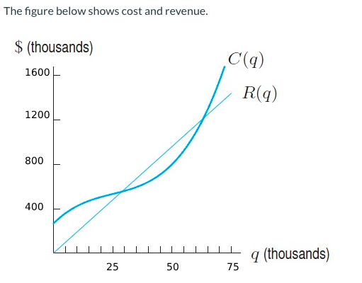 Solved For what production levels is the profit maximized? | Chegg.com