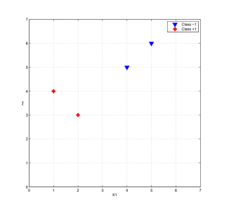 Solved Support vector machines learn a decision boundary | Chegg.com