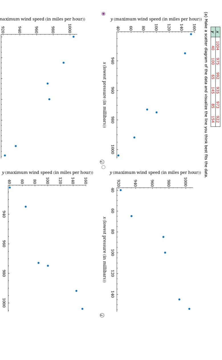 Solved naximum wind speed (in miles per hour)) y (maximum | Chegg.com