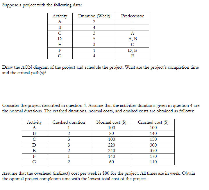 Solved Suppose a project with the following data: Draw the | Chegg.com