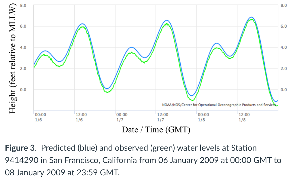 12.5 12.5 10.0 10.0 7.5 7.5 Height (feet relative to | Chegg.com