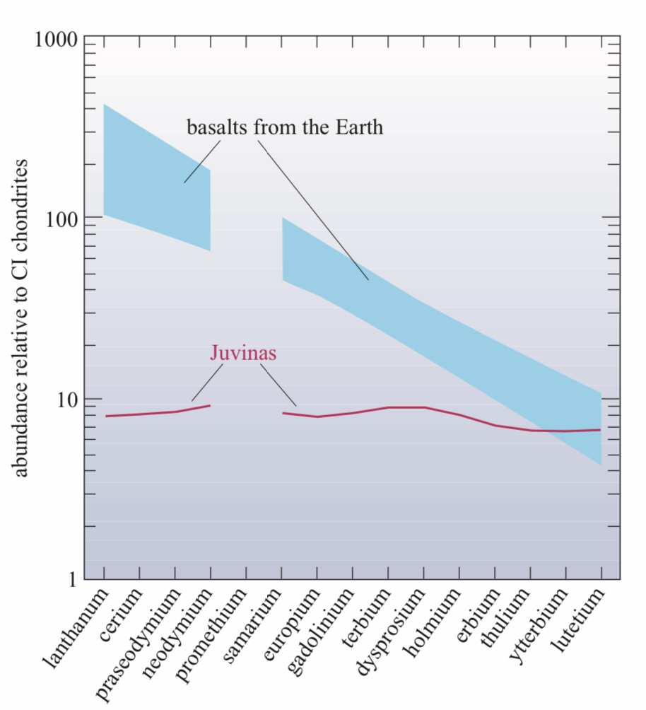 Solved Plot the chondrite-normalized REE abundances of the | Chegg.com