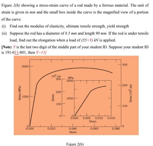 Solved Figure 2(b) showing a stress-strain curve of a rod | Chegg.com