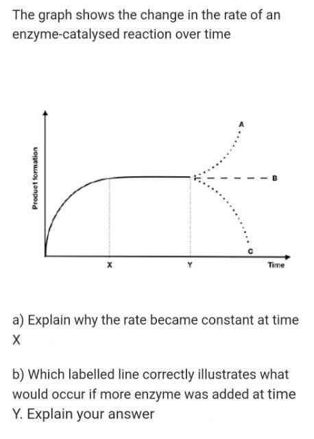 Solved The graph shows the change in the rate of an | Chegg.com