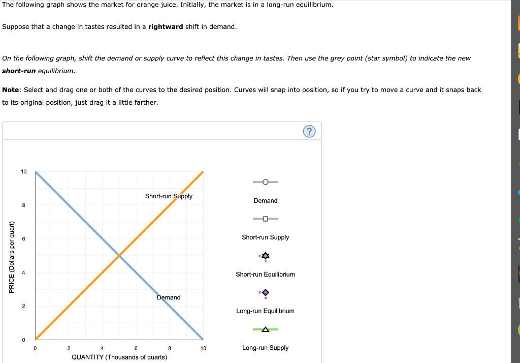 The following graph shows the market for orange | Chegg.com
