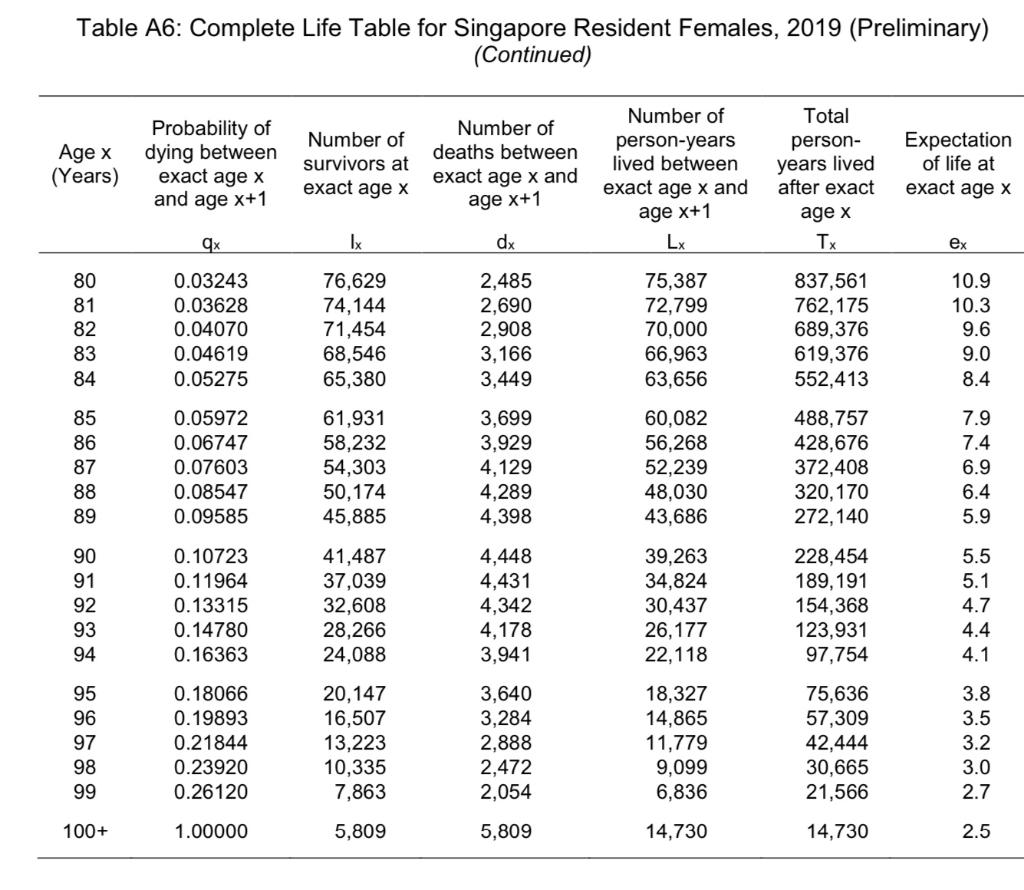 Table A4 is a complete life table for Singapore | Chegg.com