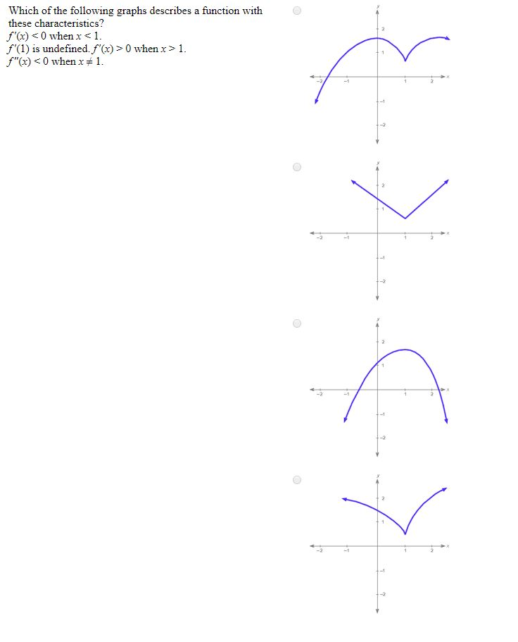 Solved Which of the following graphs describes a function | Chegg.com
