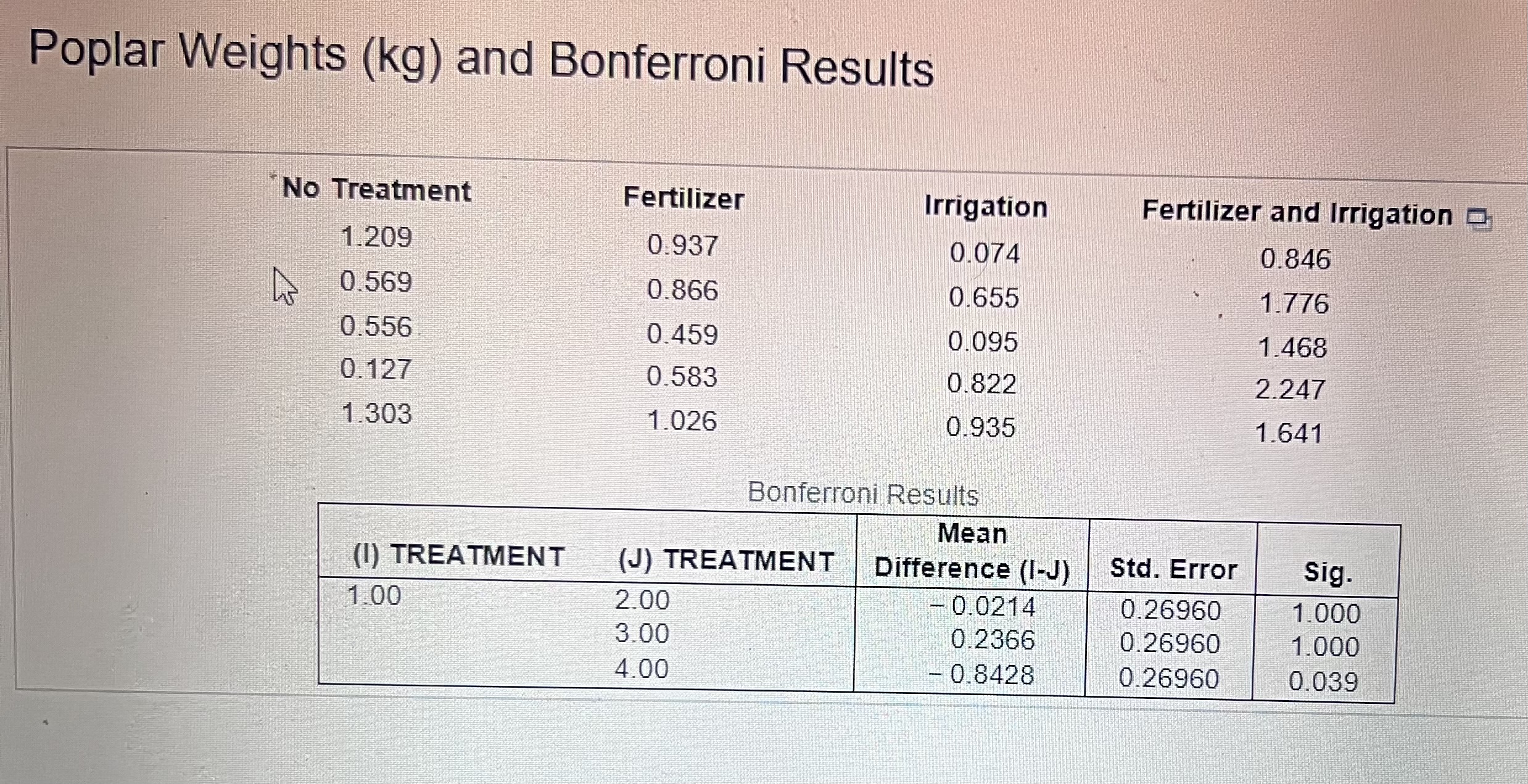 Solved Poplar Weights (kg) and Bonferroni ResultsThe | Chegg.com