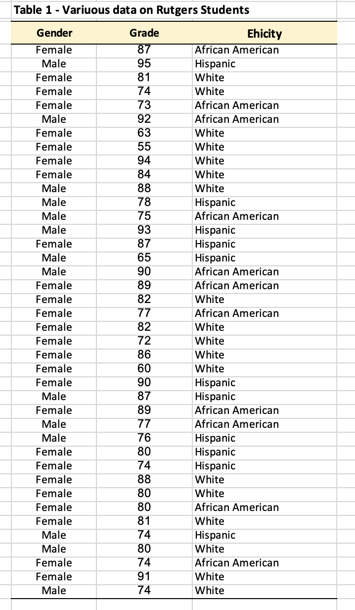 Solved Table 1 - ﻿Variuous data on Rutgers StudentsAttached | Chegg.com