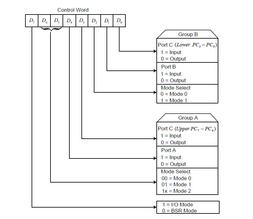 Solved 1. Write initialization instructions for the | Chegg.com
