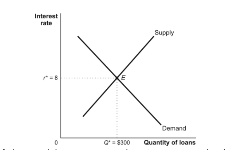 Solved If The Real Interest Rate Is 10 Percent Is There A Chegg solved-if-the-real-interest-rate-is-10-percent-is-there-a-chegg