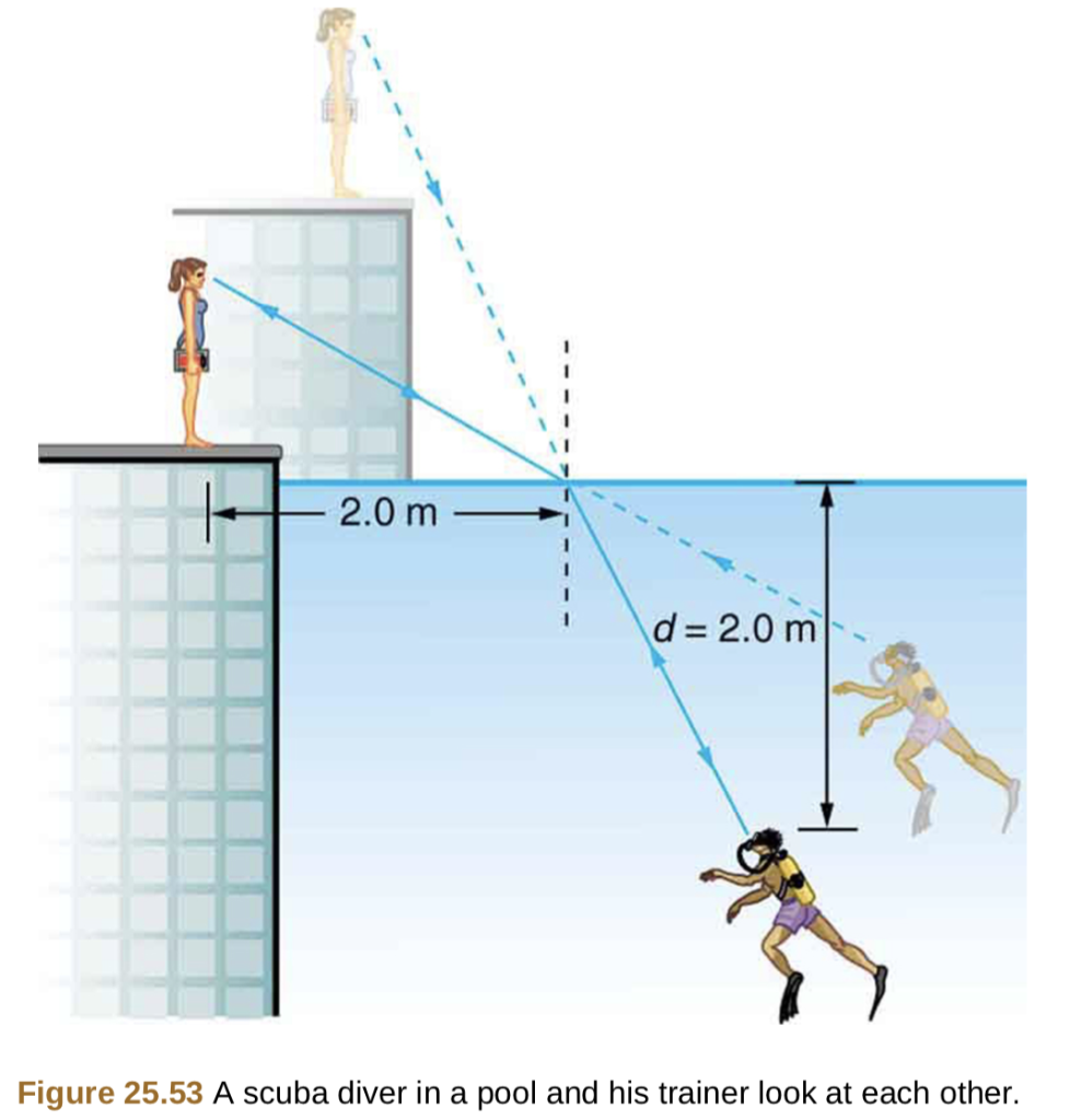 Solved Given that the angle between the ray in the water and | Chegg.com
