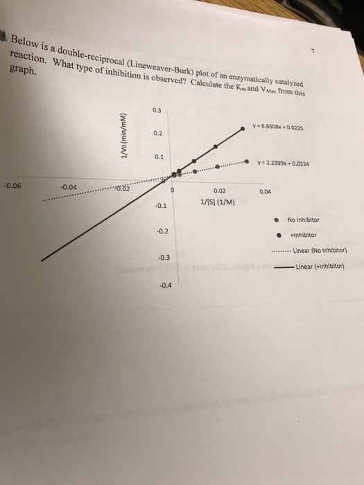 Solved Below is a double-reciprocal (Lineweaver-Bur | Chegg.com