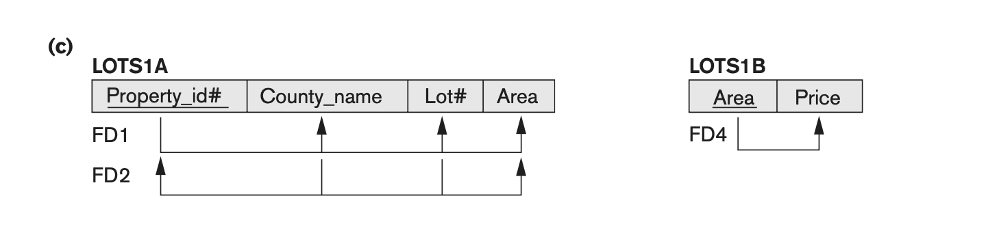 Solved 2 50 Normalization Functional Dependency Based 6557