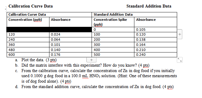 Calibration Curve Data Standard Addition Data | Chegg.com