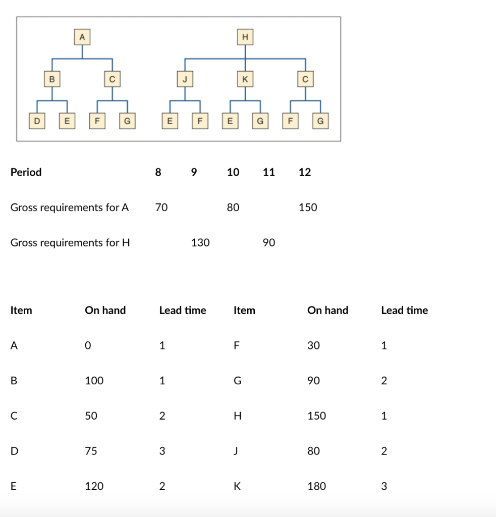 Solved Given the product structure, master production | Chegg.com