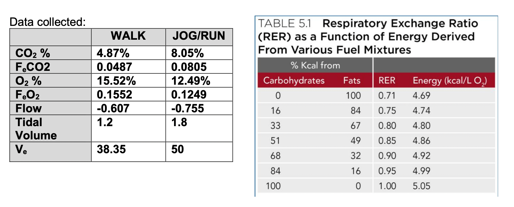 Solved Calculate the oxygen consumption, in litres of oxygen | Chegg.com