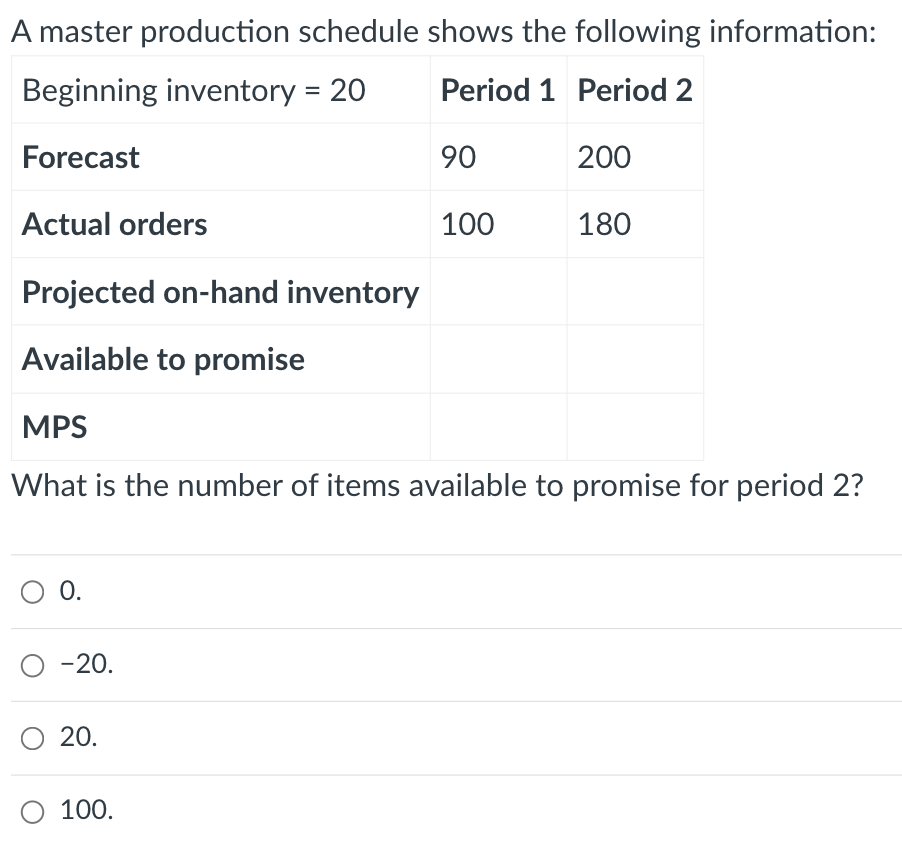 Solved A master production schedule shows the following | Chegg.com