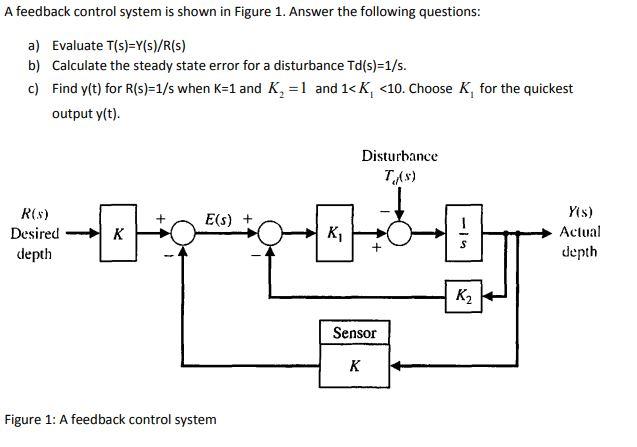 Solved A feedback control system is shown in Figure 1. | Chegg.com