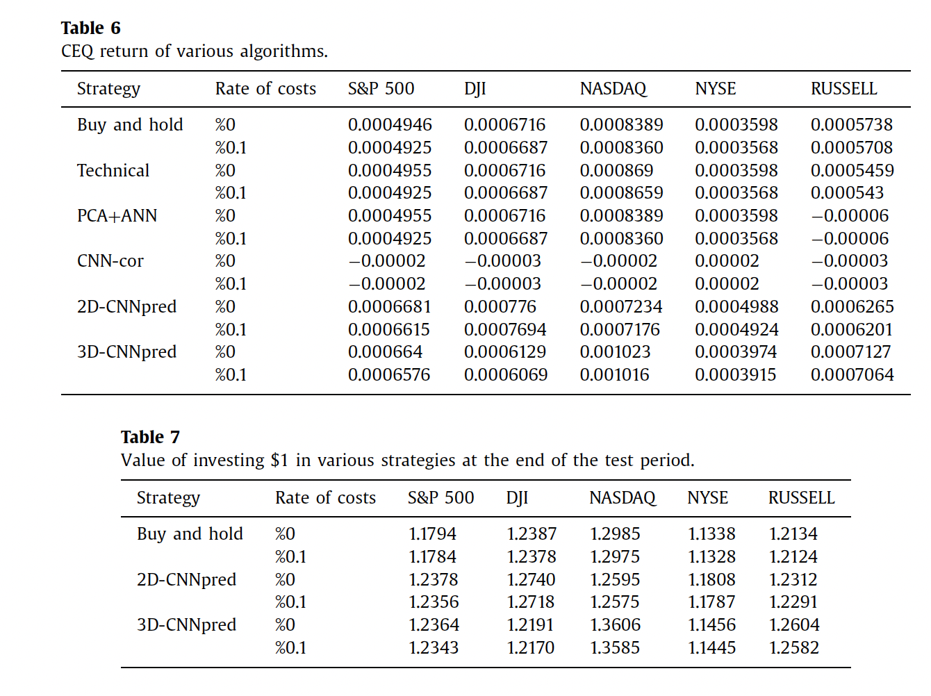 Solved Apply the logistic regression and CNN pre model to | Chegg.com