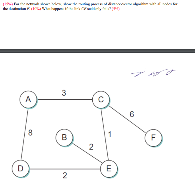Solved (15\%) For the network shown below, show the routing | Chegg.com