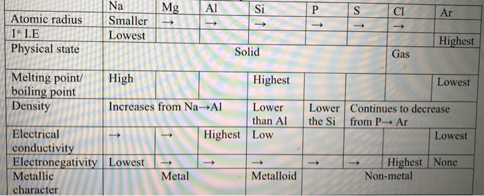 Solved Account for the trends of period 3 elements observed | Chegg.com
