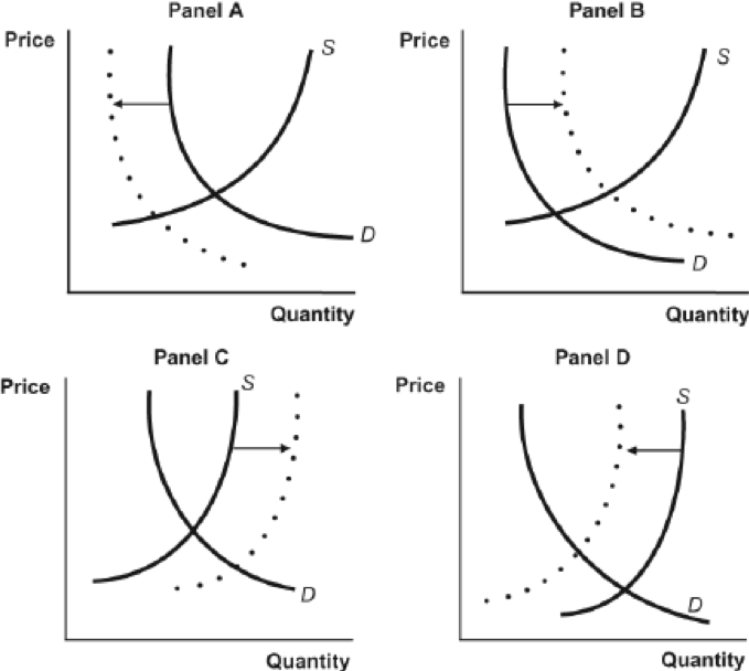 Solved 91. (Figure: Four Panel 1) Which of the four panels | Chegg.com
