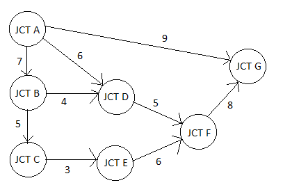 Solved Find the maximum flow from JCT A to JCT G for the | Chegg.com