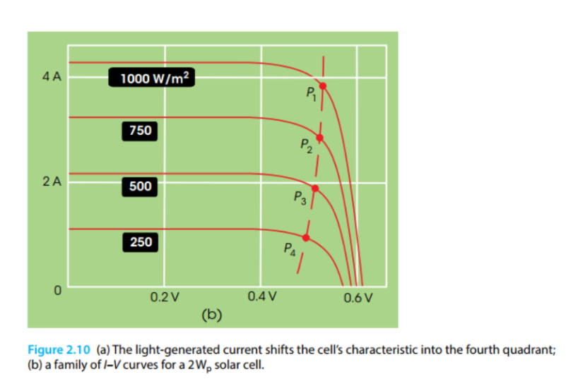 Solved 2.7) Estimate the fill factor of the solar cell shown | Chegg.com