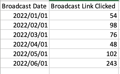 Solved I have the above dataframe containing broadcasting | Chegg.com