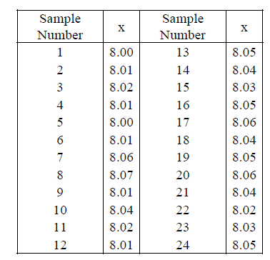 Solved The data in the following table represent | Chegg.com