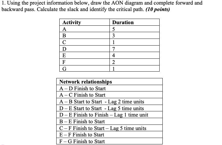 Solved 1. Using the project information below, draw the AON | Chegg.com