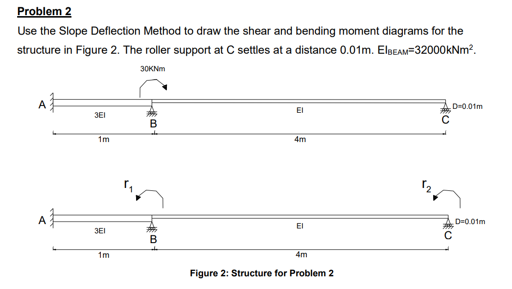 Solved Use the Slope Deflection Method to draw the shear and | Chegg.com