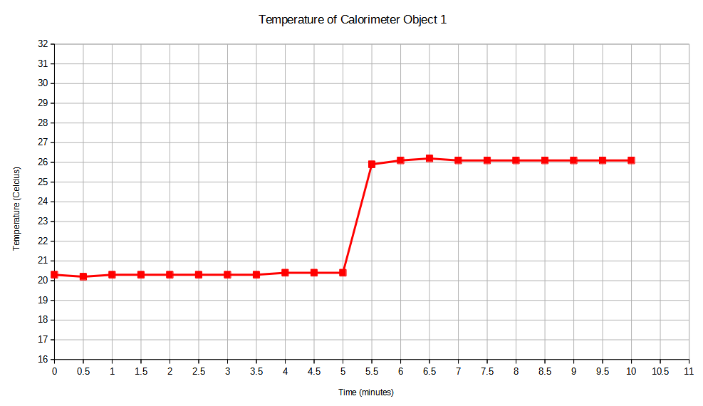 Solved 1. Describe the graph above? 2. Is a calorimeter a | Chegg.com