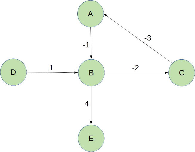 Solved For the following input graph, what are the | Chegg.com