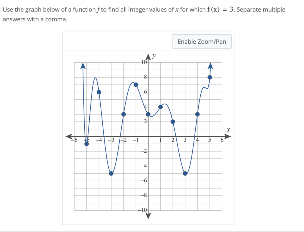 Solved Use the graph below of a function f to find all | Chegg.com