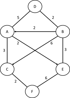 Solved Dijkstra's Algorithm. Use Dijkstra's Algorithm to | Chegg.com